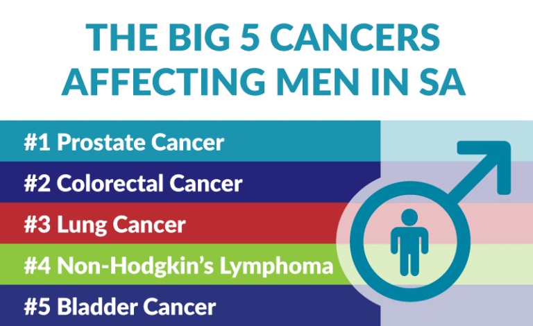 During November the focus is on Male cancers - CityMed